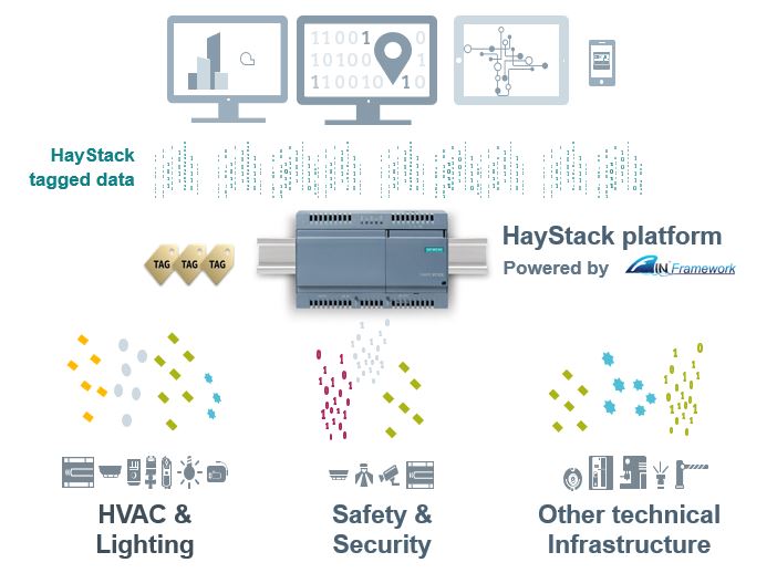 Game-changing news: data modeling now in the Haystack tagging standard